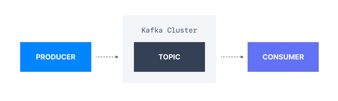 Kafka Topic, Partition, Producer, Consumer, Offset, Broker ve Cluster Nedir?