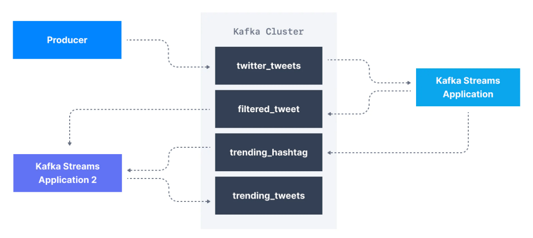 Kafka Topic, Partition, Producer, Consumer, Offset, Broker ve Cluster Nedir?