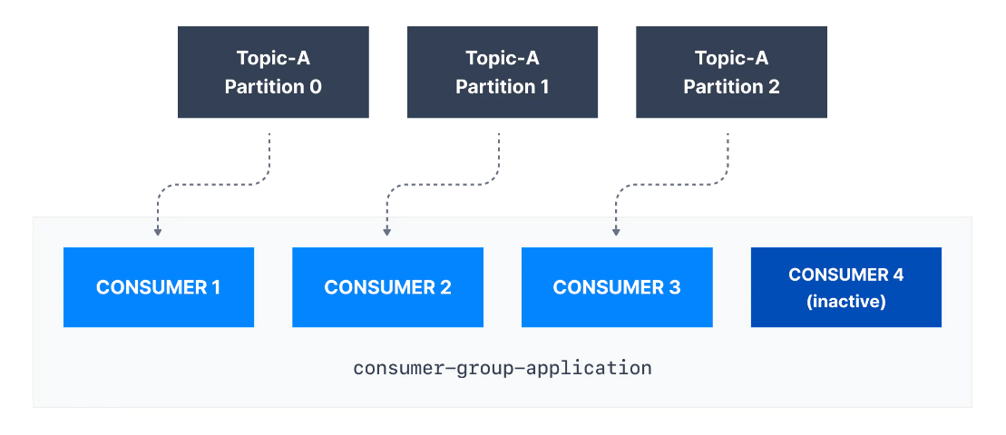 Kafka Topic, Partition, Producer, Consumer, Offset, Broker ve Cluster ...
