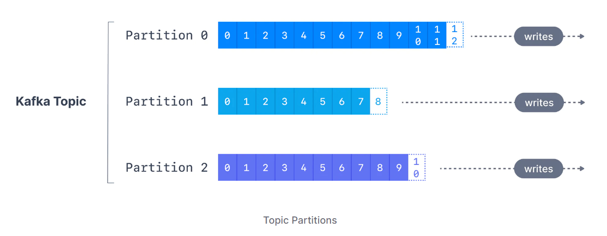 Kafka Topic, Partition, Producer, Consumer, Offset, Broker ve Cluster Nedir?