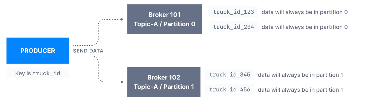 Kafka Topic, Partition, Producer, Consumer, Offset, Broker ve Cluster Nedir?