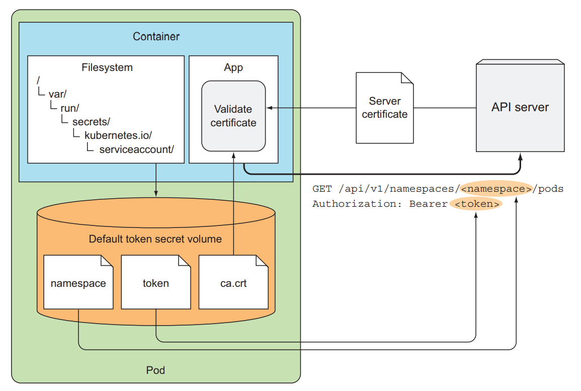 Kubernetes API Server Nedir? Nasıl Haberleşilir?