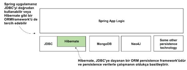 Spring Data Nedir ve Nasıl Çalışır?