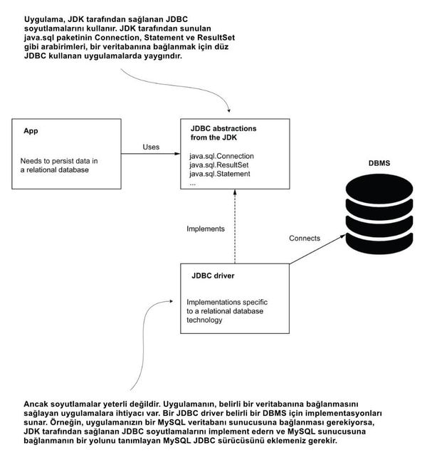 Spring Data Source ve JDBC Kullanımı