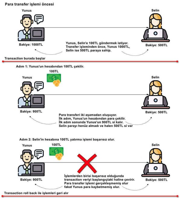 Spring Transactions Nedir ve Nasıl Kullanılır?