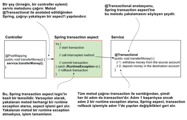 Spring Transactions Nedir ve Nasıl Kullanılır?