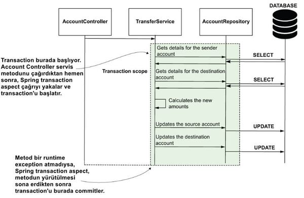 Spring Transactions Nedir ve Nasıl Kullanılır?