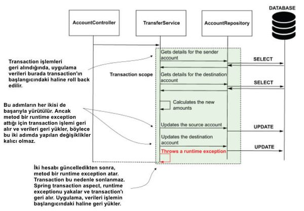 Spring Transactions Nedir ve Nasıl Kullanılır?