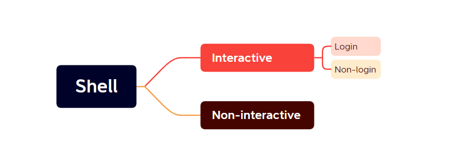 Linux .bashrc, .bash_profile ve .profile Dosyaları Farkı