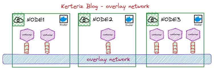 Docker Swarm İle Container Cluster Yönetimi