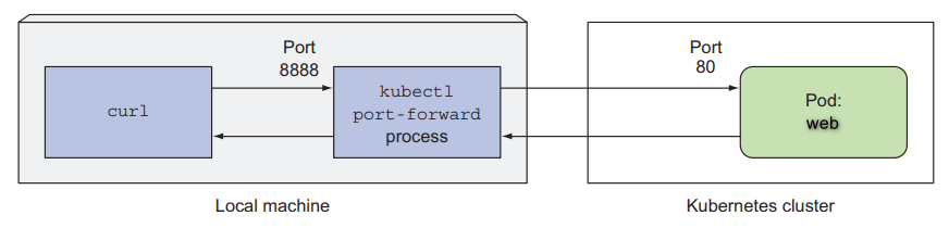 Kubernetes Pod Nedir?