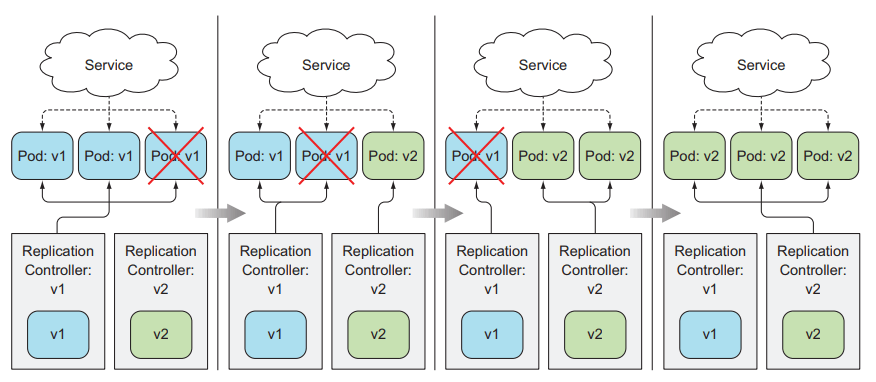 Kubernetes Rolling Update ve Blue-Green Deployment Nedir? Kubernetes Rolling Update ve Blue-Green Deployment Nedir?