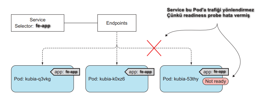 Kubernetes Readiness ve Liveness Nedir?
