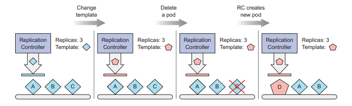 Kubernetes Replication Controller Nedir?