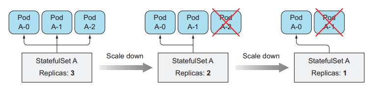 Kubernetes StatefulSet Nedir?