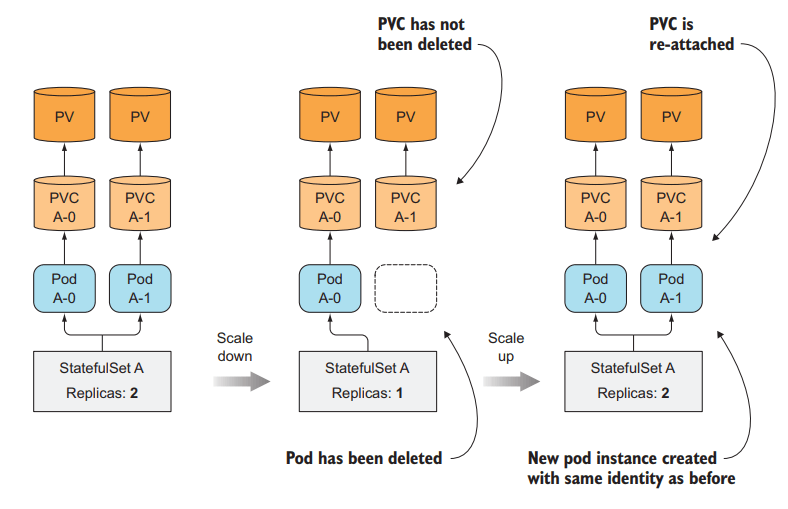 Kubernetes StatefulSet Nedir?